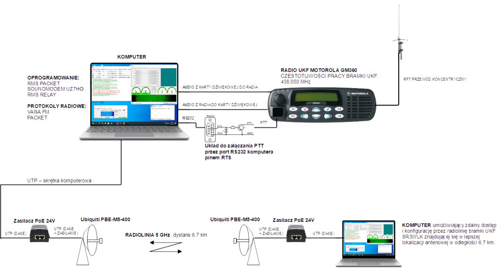 Budowa bramki SR3WLK – zobacz system od środka